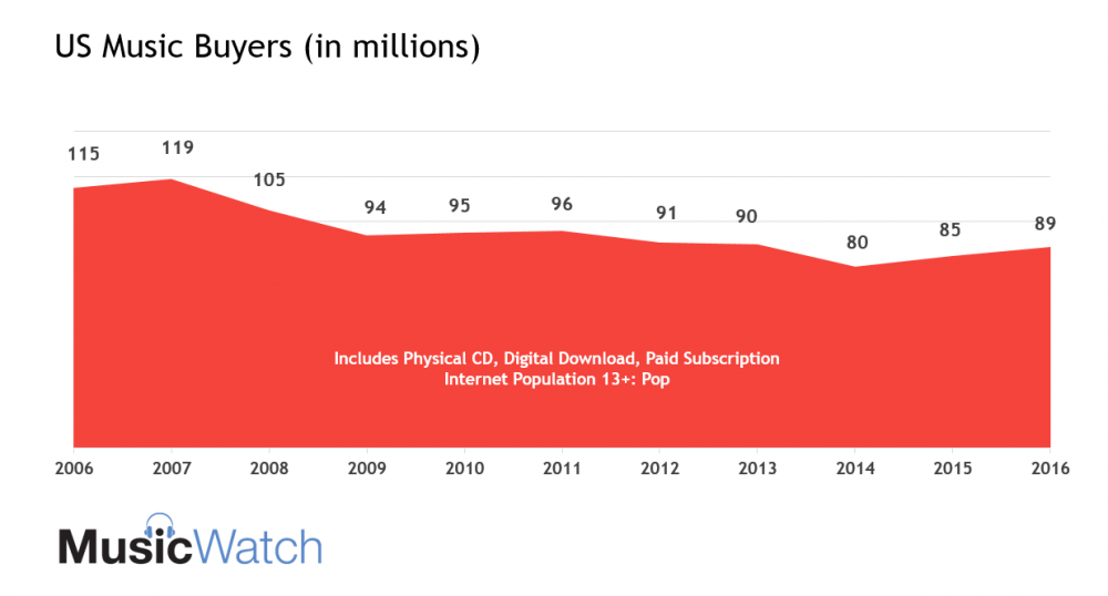 Music Charts And Graphs