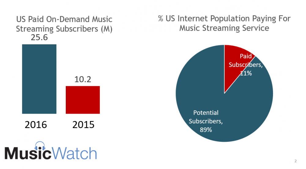 Charts & Graphs | Overall Retail Music Sales Increased In 2016 ...